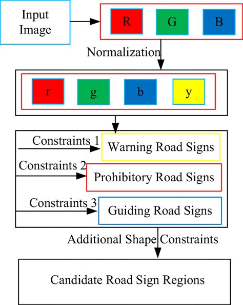 The Flowchart Of Our Candidate Region Generation Method Based On Color
