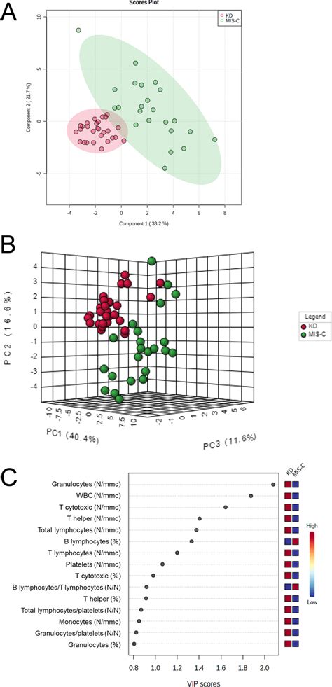 Pls Da Analysis Discriminating Kd And Mis C Groups A 2d Score Plot Download Scientific