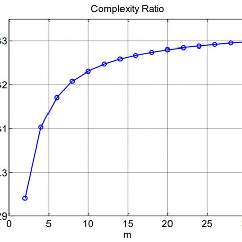 Complexity Ratio Of Fd Rls And Fd Lms Download Scientific Diagram