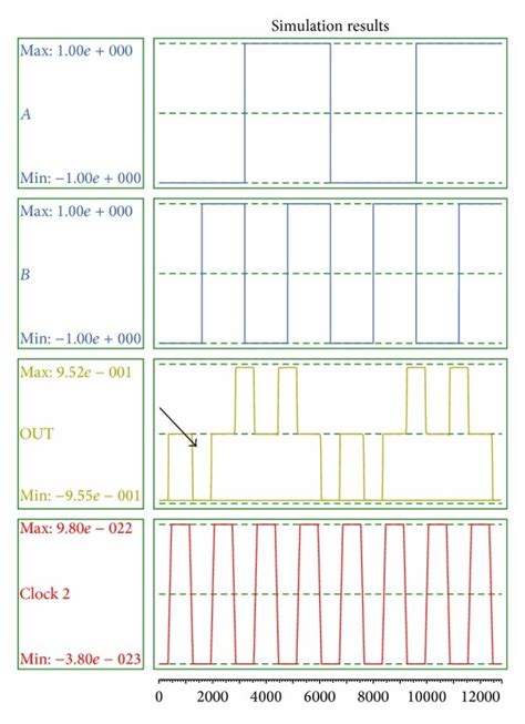 A Simulation Result Of The Proposed Two Input Xor Gate B