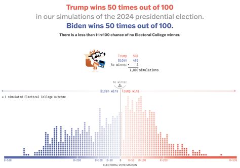 Nate Silver Critiques The New 538 Forecast Model Flowingdata