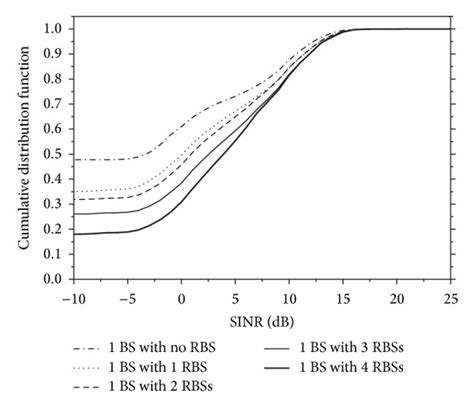 Sinr Cdf According To The Number Of Rbss Download Scientific Diagram