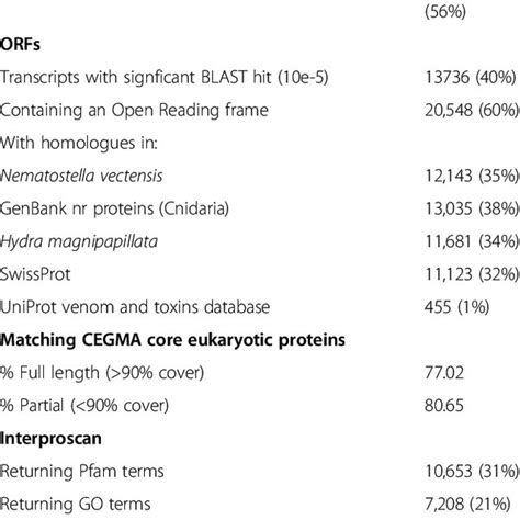 Summary Of Assembly And Annotation Of Nucleotide Sequence Data From Download Table