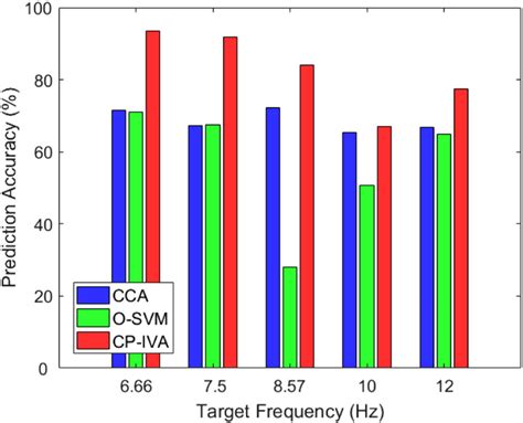 Comparison Of The Prediction Accuracy Percent Correct Based On