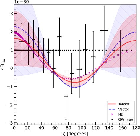 figure 3 from constraining gravitational wave propagation using pulsar
