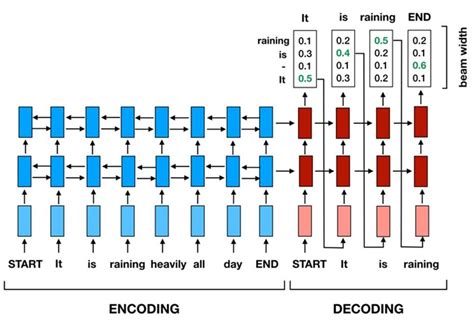 the proposed structure with beam search decoder download scientific