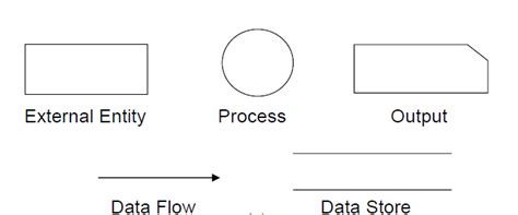 data flow diagram a data flow diagram dfd is a… by mkr farvin