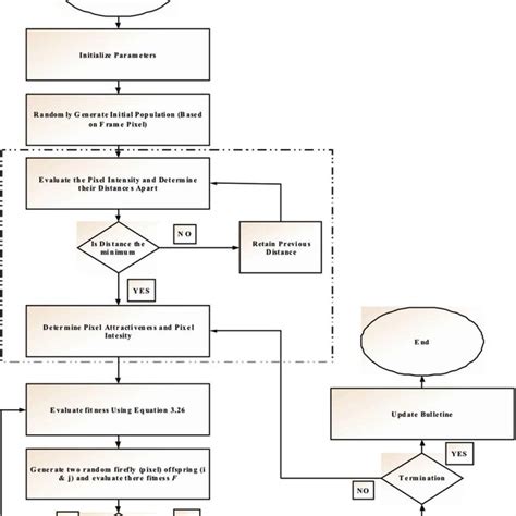 Flowchart Of Video Data Compression Process Using Modified Foa Download Scientific Diagram