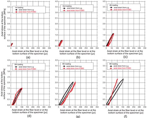 Increasing Loading Unloading Loops In Type I Specimen With Embedded Download Scientific