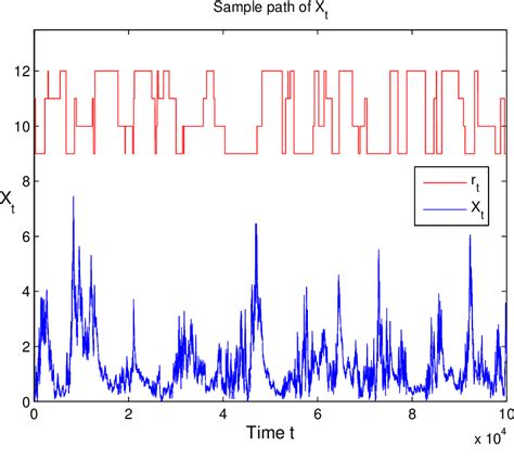 Figure 1 From Dynamics Of A Mean Reverting Stochastic Volatility Model With Regime Switching