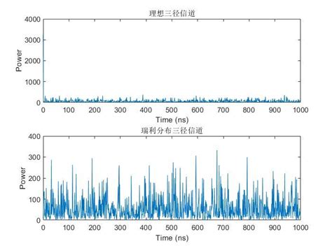 绘制程序实现多径信道仿真 知乎