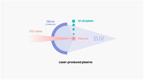 A Nano Scale Sketch On A Millimeter Scale Wafer Part 2 Samsung Semiconductor Emea