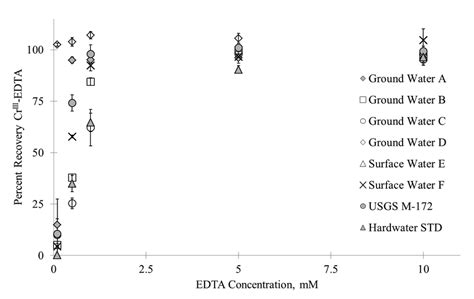 Cr Iii Edta Recovery In Finished Drinking Water Matrixes As A Function