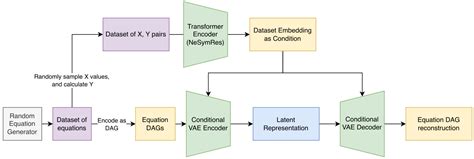 논문 리뷰 Graph Eq Discovering Mathematical Equations Using Graph Generative Models