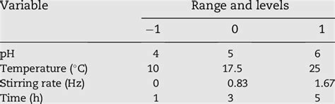 Independent Variables And Their Levels For The 2 4 Factorial Design