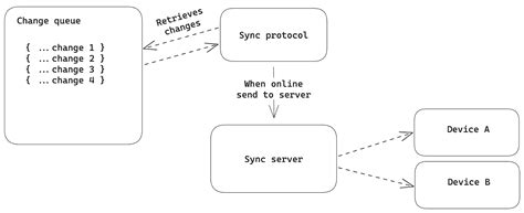 The Offline First Sync Acreom Blog