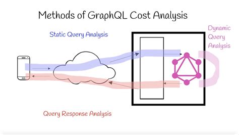 Methods Of Graphql Cost Analysis Api Innovation Methods Of Graphql Cost Analysis Api Innovation
