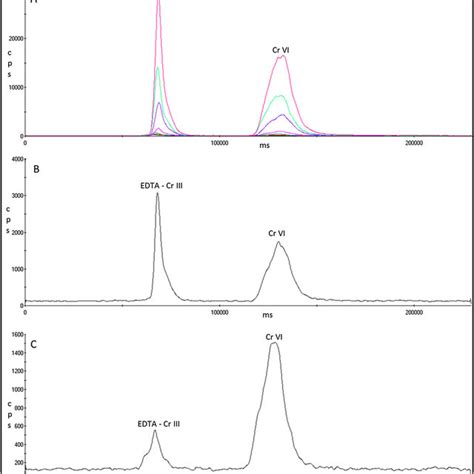 Chromatograms Showing Full Separation Of Edta Criii And Crvi Using Download Scientific