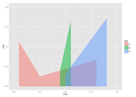 Plot Plotting Multiple Curves In R With Different Number Of