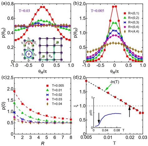 Development Of Phase Coherence On The Kondo Lattice 13 A B