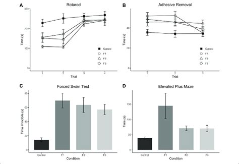 Multi Modality Behavioral Analysis Results From Behavioral Testing