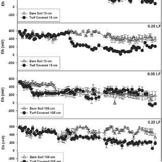Averaged Redox Potential Eh With Time At And Cm For Each Sandy Download Scientific