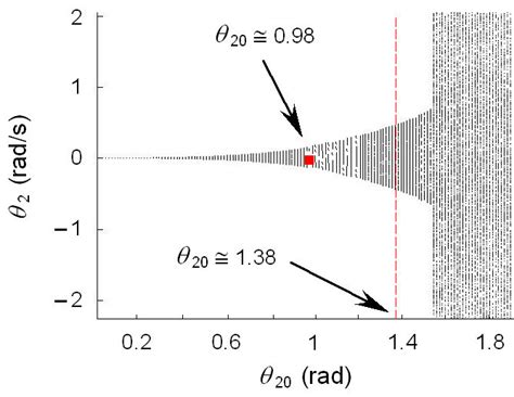 Presents Bifurcation Diagrams Varying Simultaneously Both Initial