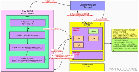 spark执行流程详解 spark执行过程详解 csdn博客