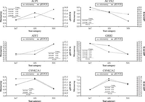Comparison Of Microarray Left Y Axis M And Real Time Quantitative