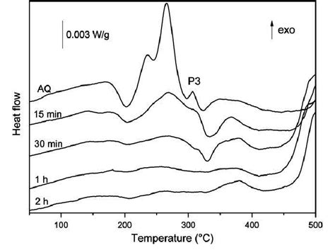 Dsc Traces After Ageing At 275 °c For The Labelled Times Scanning
