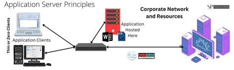 domain and domain based network sp cloud academy