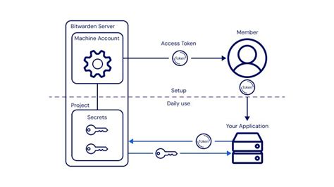 Secrets Manager Overview Bitwarden