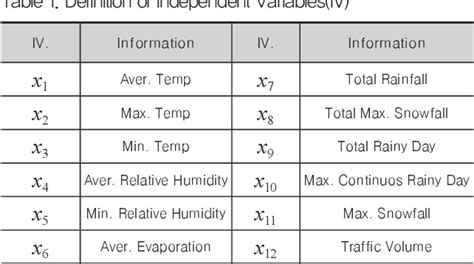 Table 1 From A Predictive Model For The Number Of Potholes Using Basic