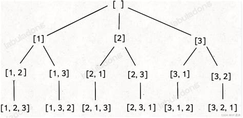 一文弄懂回溯算法（例题详解） Csdn博客