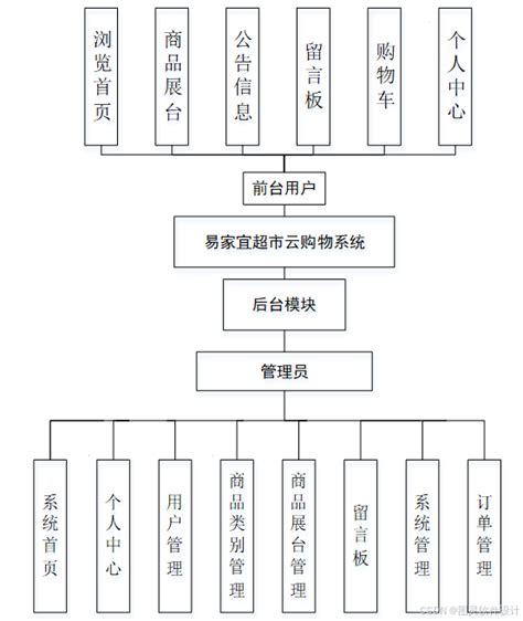 基于springboot的易家宜超市云购物系统 csdn博客