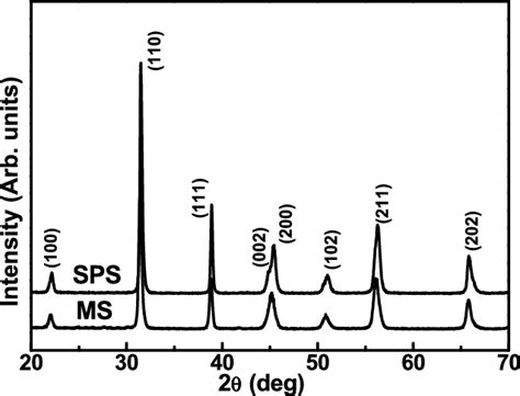 X Ray Diffraction Patterns Of The Microwave And Sps Prepared Samples