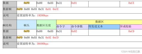stm32 使用syn6288语音模块 csdn博客