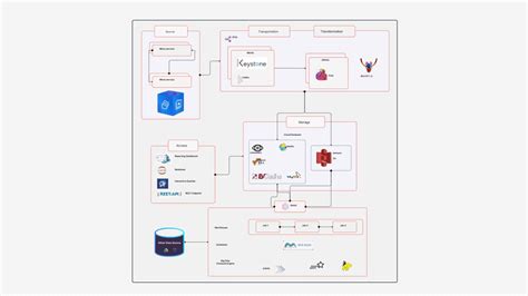 Data Analytics Architecture Template For Scalable Insights