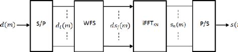 Figure 1 From Papr Reduction Of Fbmc Signals By Combining Exponential Companding And Hadamard