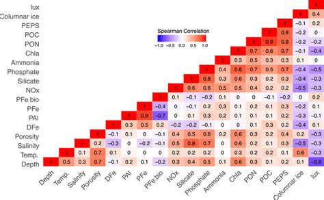 Spearman Correlation Matrix With All Measured Parameters For All Fast