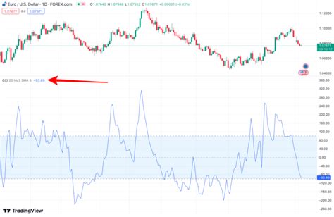 Binary Options CCI Trading Strategy Guide Examples