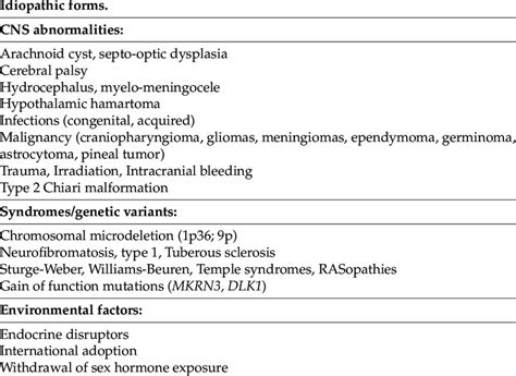 Main Causes And Conditions Associated With CPP Download Scientific Diagram