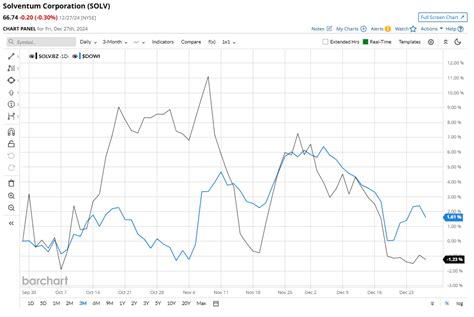 Is Solventum Stock Underperforming The Dow Nasdaq
