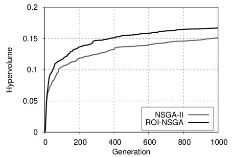 average hypervolume values from 50 individual experiments with nsga ii