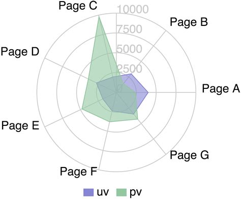 React Spider Chart Keski