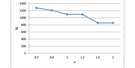 tc vs a bayesian approach download scientific diagram