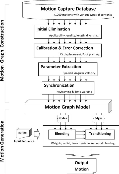 figure 4 1 from real time parameterized locomotion generation abstract