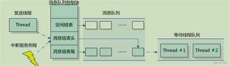 rt thread消息队列 rt thread 消息队列 csdn博客