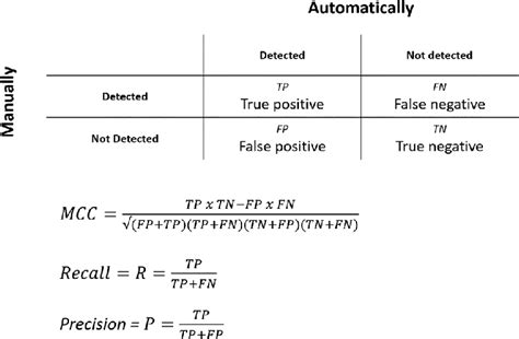 Formulas And Confusion Matrix Of Automated Detector Performance Download Scientific Diagram