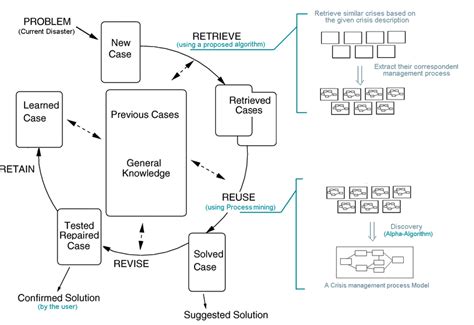 cbr cycle as used in our approach download scientific diagram